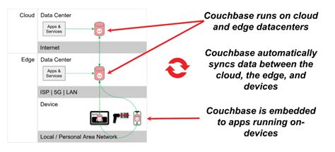 Mobile Developers Is Rest Keeping You Up At Night The Couchbase Blog