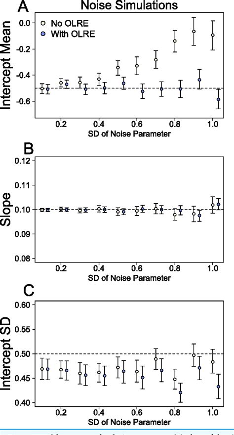 Figure 1 From Using Observation Level Random Effects To Model Overdispersion In Count Data In