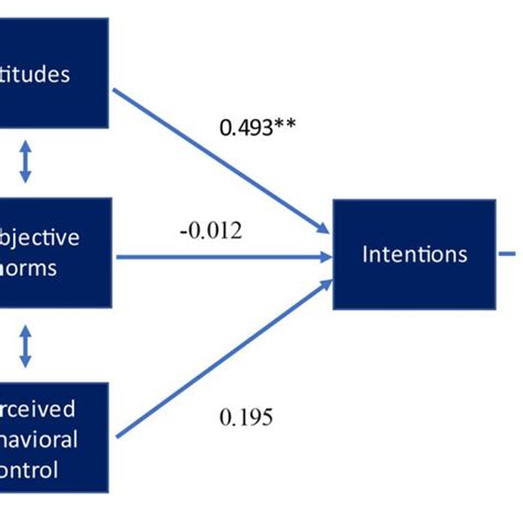 Path Model With Standardized Regression Coefficients For Being