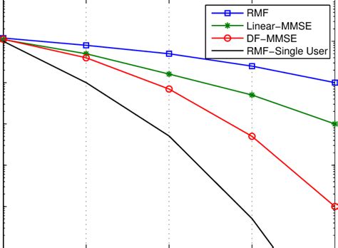 Ber Performance Against Snr Of Detection Algorithms In A Scenario With