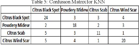 Table 4 From Identification Of Citrus Fruit Defect Using Computer