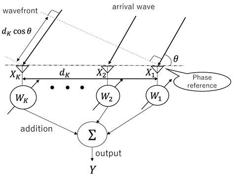 Effectiveness And Characteristics Of Virtual Antennas In The Multiple