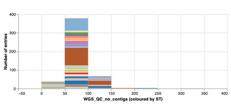 Showing Data In A Chart The Microreact Cookbook