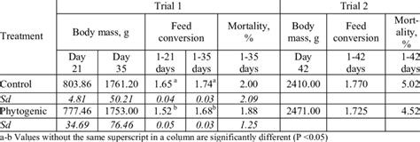 Effect Of Phytogenic Additives On Productive Performances Of Broilers Download Table