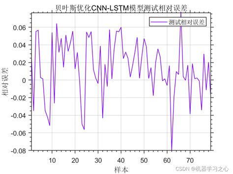 时序预测 Matlab实现贝叶斯优化cnn Lstm时间序列预测股票价格预测贝叶斯时间序列分析用于股票市场波动性预测 Csdn博客