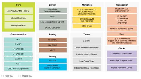 Wireless Mcus Add Bluetooth 50 Long Range Capabilities Edn Asia