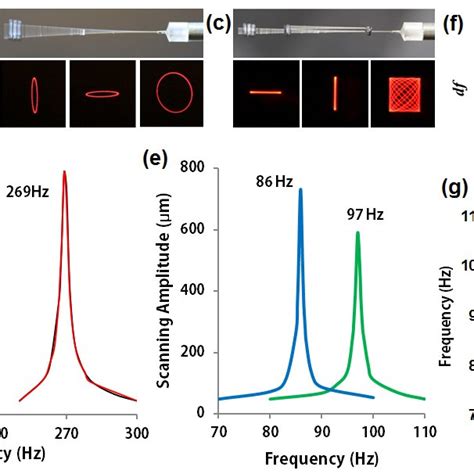 A Schematic Illustration Of A Lissajous Fiber Scanner Mounted Inside Download Scientific