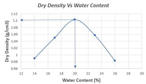 Standard Proctor Test Graph Download Scientific Diagram