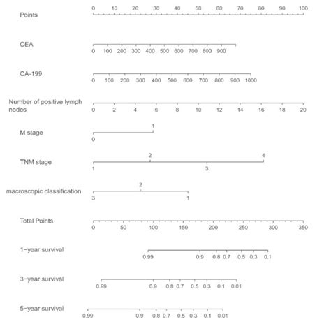 Variables Selection Using Lasso And Multivariate Cox Regression