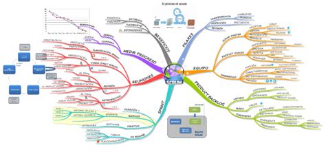 Agile Mind Maps 12 Agile Principles Imindmap Mind Map