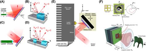 Semiconductor Lasers With Integrated Metasurfaces For Direct Output