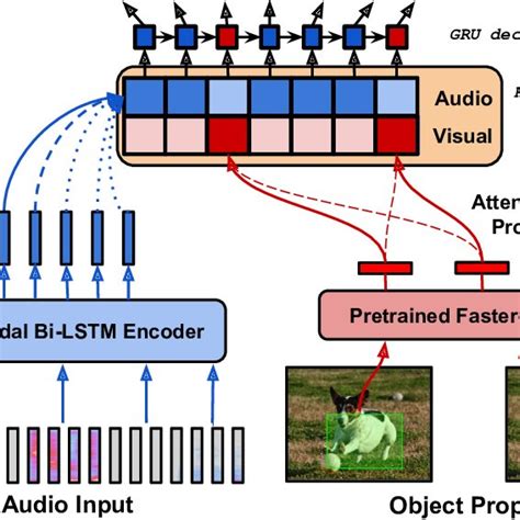 Multimodal Asr With Object Proposals Combines Attention Over Object Download Scientific Diagram