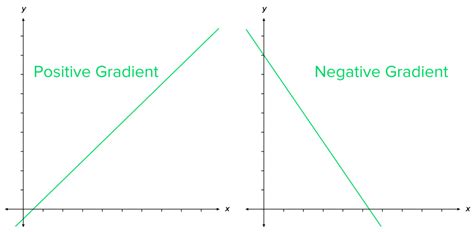 gradients of straight line graphs worksheets questions and revision