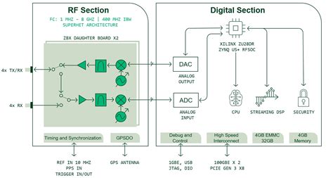 Introducing The Most Advanced Sdr The Ni Ettus Usrp X410 Ettus Research A National