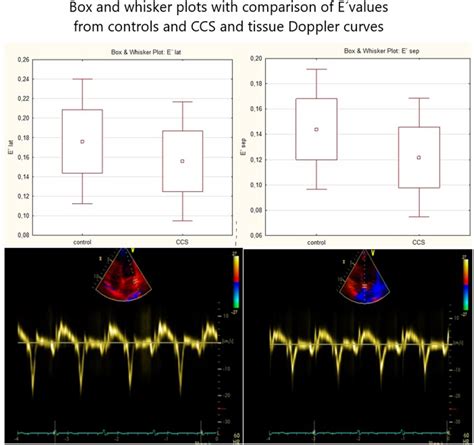 Box And Whisker Plots With Comparison Of Mean E′ Values Of Ccs And