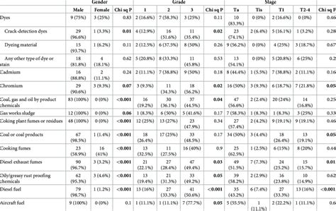 Substance Exposure Compared To Patient Sex And Tumour Grade Stage