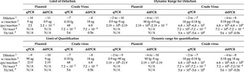 Dynamic Range Limit Of Detection And Limit Of Quantification With Sj