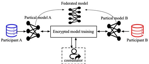 A Typical Federated Learning Scenario The Complete Dataset X Is Download Scientific Diagram