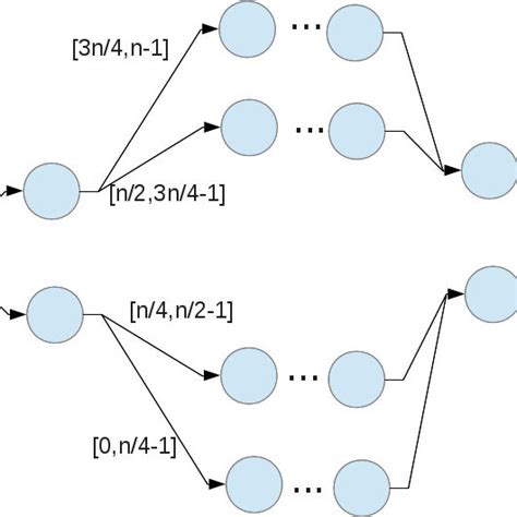 Thread Creation Models Of Parallel Loop Constructs Download Scientific Diagram