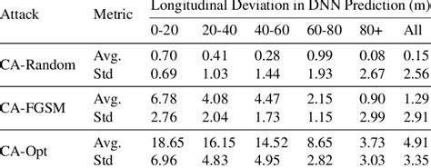 Performance Of Ca Opt Attack Vs Ca Random And Ca Fgsm In Deviating Download Scientific