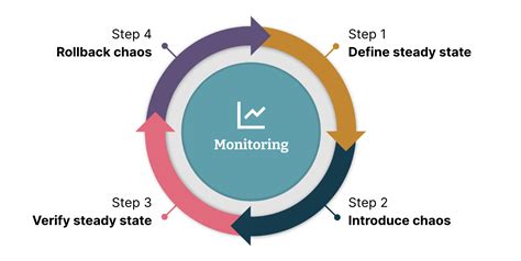 building resiliency with chaos engineering thoughtworks
