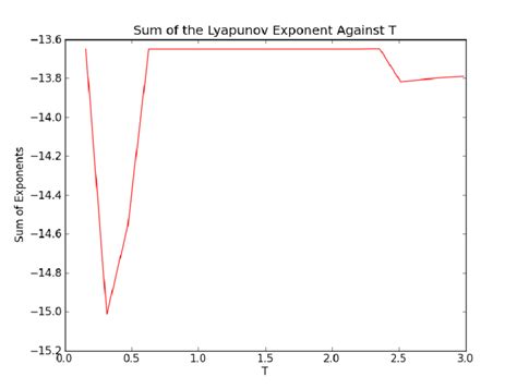 11 Lyapunov Exponent Of An Equilibrium Point In Lorenz System K 1000 Download Scientific