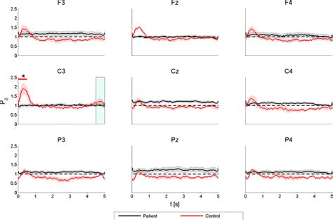 average relative wavelet power and standard error in delta range