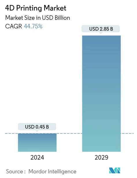 4d 프린팅 시장 규모 예측 및 회사