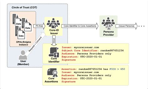 Core Identity Issuers Part Ii Thomas Hardjono
