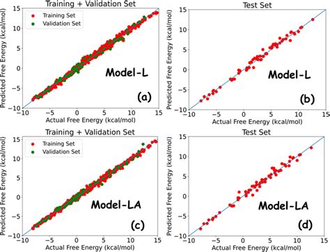 predicted free energy versus actual free energy of permeation plot for
