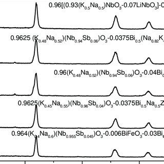 XRD Patterns Of Aged Co C Pt C And PtCo C With Different Nominal Download Scientific