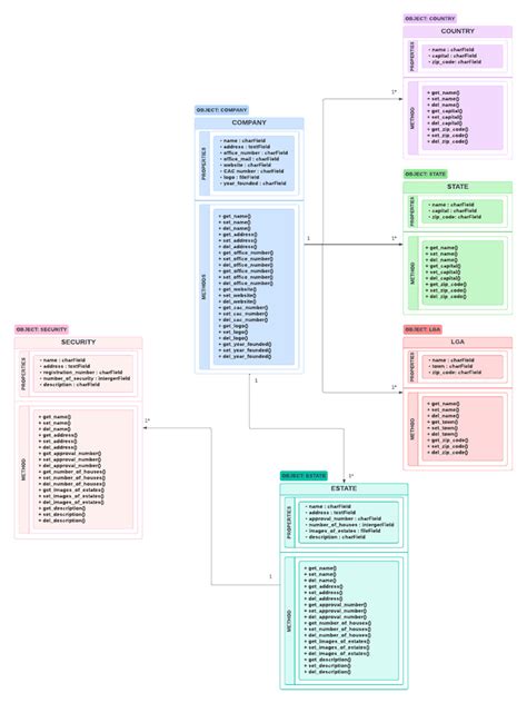 Uml Diagram Pdf Data Model Infographics