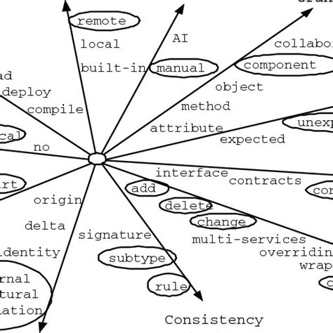 Required Features Of A Composition Model For The Dynamic Mobile Agent Download Scientific