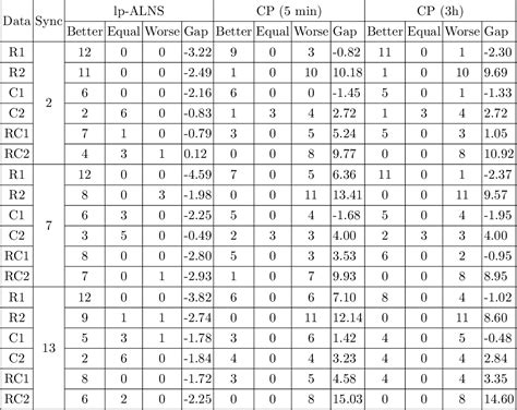 Table 1 From A New Constraint Programming Model And A Linear