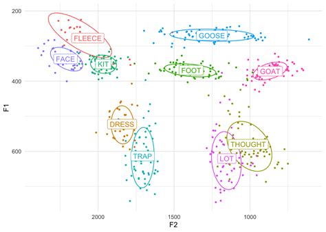 Lingmethodshub Vowel Plots With Ggplot2