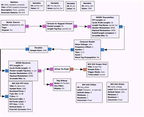 Gnuradio关于ofdm的模块