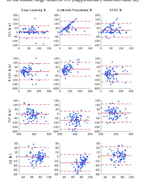 Bland Altman Plots Of Sleep Parameters Assessed By Polysomnography Download Scientific Diagram