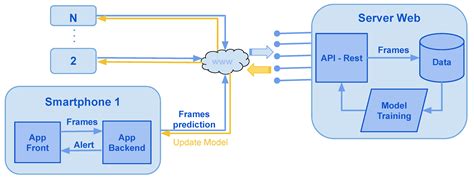 Real Time System For Driver Fatigue Detection Based On A Recurrent
