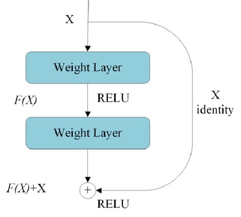structure of residual learning download scientific diagram