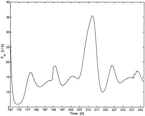 Interval I4 A Output Gas Flow Rate Q And B Control Input F