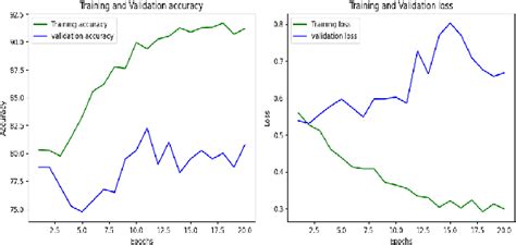 Figure 3 From Comparative Analysis And Evaluation Of Cnn Models For Deepfake Detection