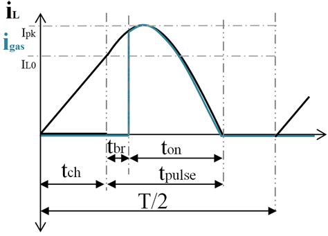 Input Current Waveform Download Scientific Diagram