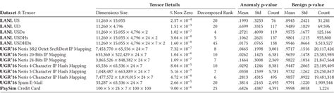 Table 1 From General Purpose Unsupervised Cyber Anomaly Detection Via Non Negative Tensor