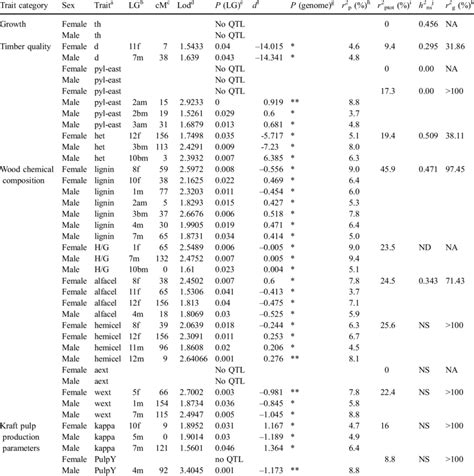 Results Of The Qtl Analysis Using Composite Interval Mapping Download