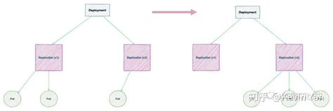 kubernetes怎么对服务进行扩容、更新、回滚、平滑重启？教你用deployment全搞定 知乎