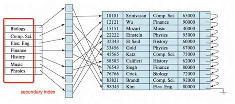Global Secondary Indexes 知乎