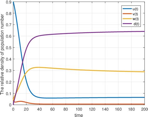 Figure 3 From Modeling The Spread Dynamics Of Racism In Cyberspace