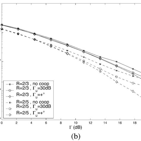 Performance For Bpsk With Coherent Detection A Independent Fading Download Scientific