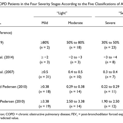 Numbers Of Copd Patients In The Four Severity Stages According To The Download Scientific