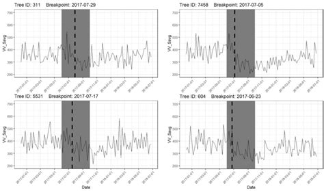 Breakpoint Dates Identified By The Bfast Algorithm From Four Randomly